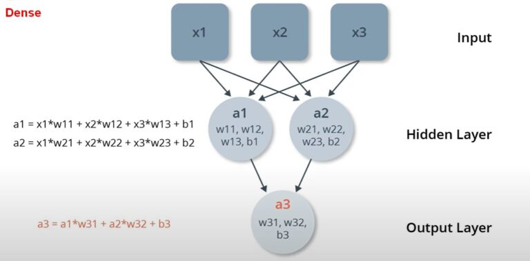 Dense全連接層介紹 – Claire's Blog