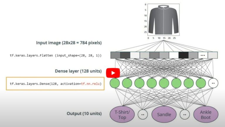 Dense全連接層介紹 – Claire's Blog