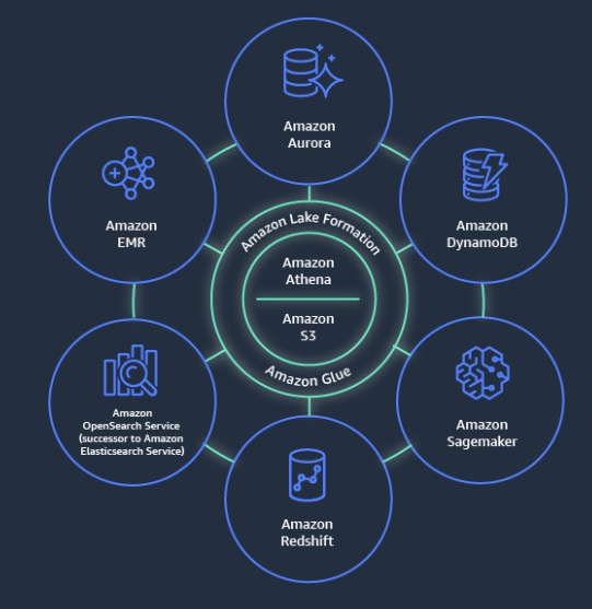 Modern data architecture on AWS – Claire's Blog